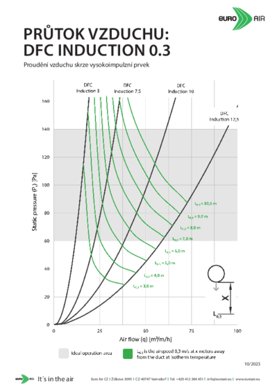 Technical Datasheets - EuroAir
